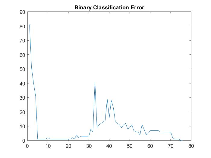 Machine-Learning-Projects-MATLAB/Classification Models/Perceptron ...