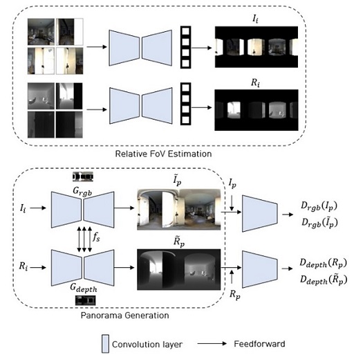 GitHub - kimsoojie/360-RGBD-Image-Synthesis