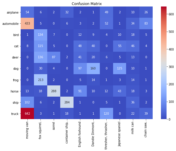 GitHub - at-vo/Alexnet-Ciphar10: AlexNet Classification of ciphar-10 images