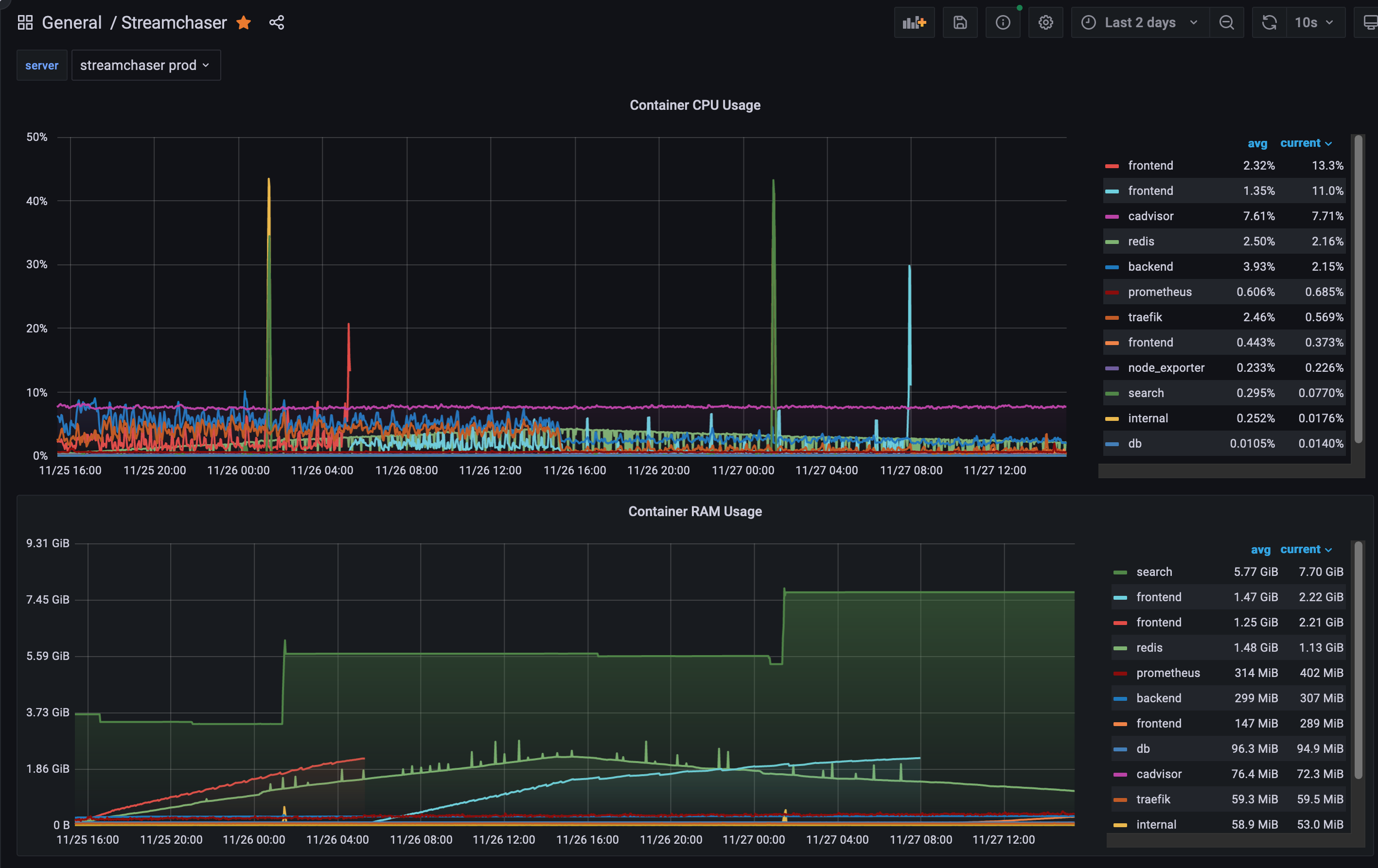 RAM usage increases with every cronjob · Issue #368 · streamchaser/streamchaser · GitHub