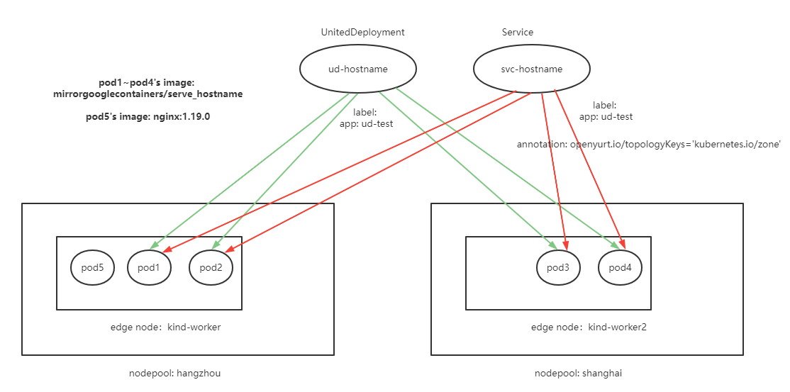 [Question] How to use the service topology function in openyurt ? · Issue #590 · openyurtio ...