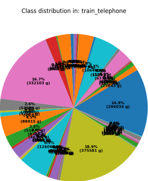 Missing MP3D scenes in the splits and scene distribution in val/test ...