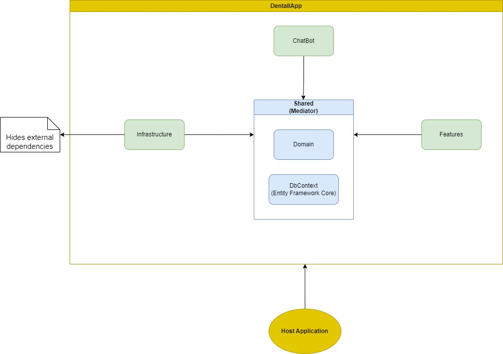 Implement each layer in a separate project · Issue #206 · DentallApp/back-end · GitHub