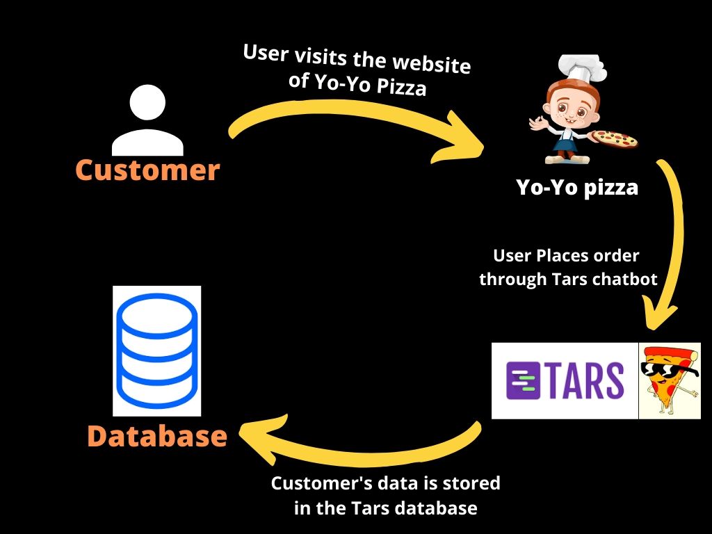 GitHub - nakshsingh99/yo-yo-pizza: Take pizza orders with chatbot