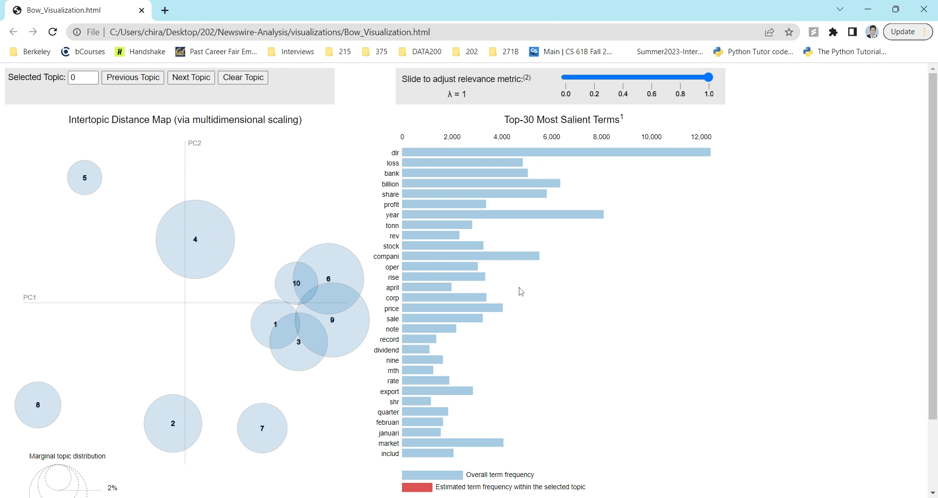 GitHub - M-Chirag/Newswire-Analysis: Final Project Submission for INFO202