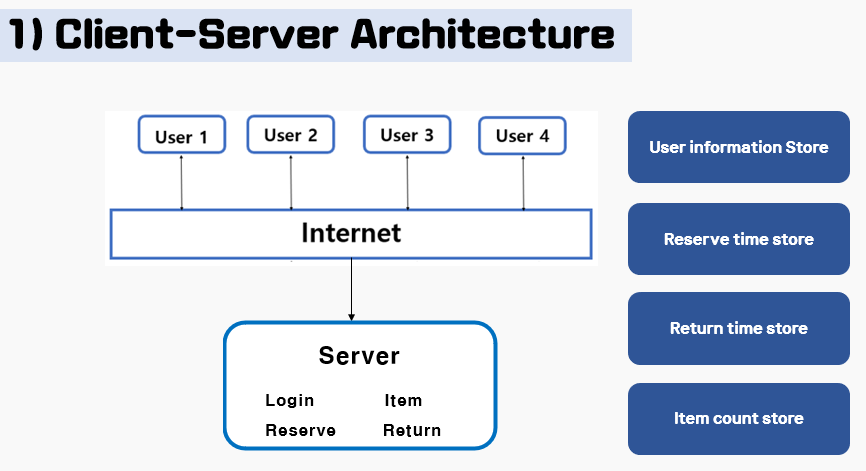 GitHub - TaewonBae/GachonReservationSystem-TermProject: Software ...