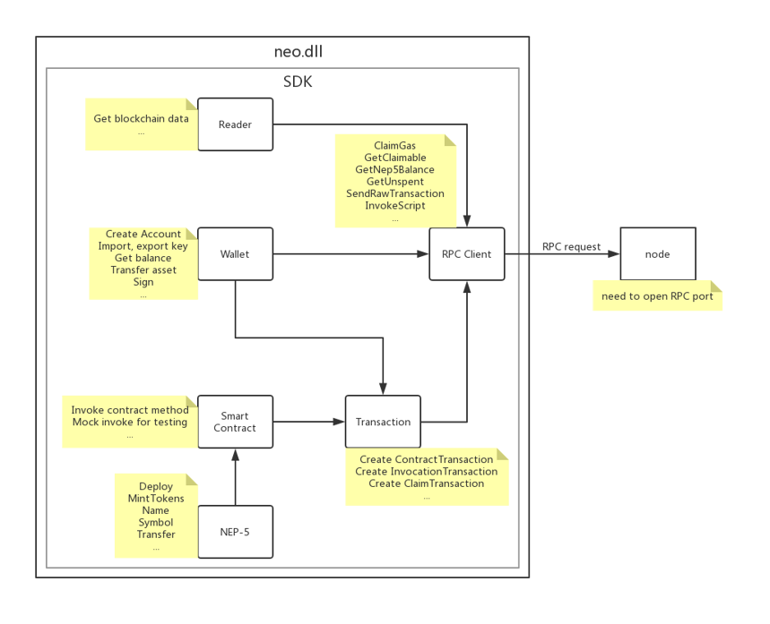 NEO SDK based on RPC interfaces · Issue #849 · neo-project/neo · GitHub