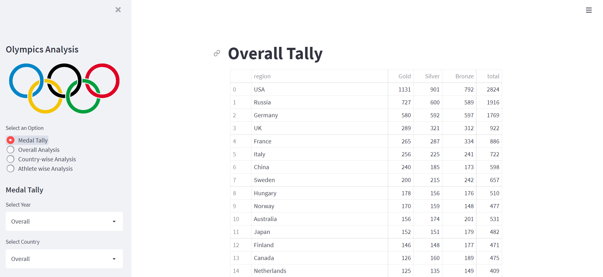 GitHub - manmeet-kaur18/OlympicsAnalysis_DashBoard: A dashboard for ...