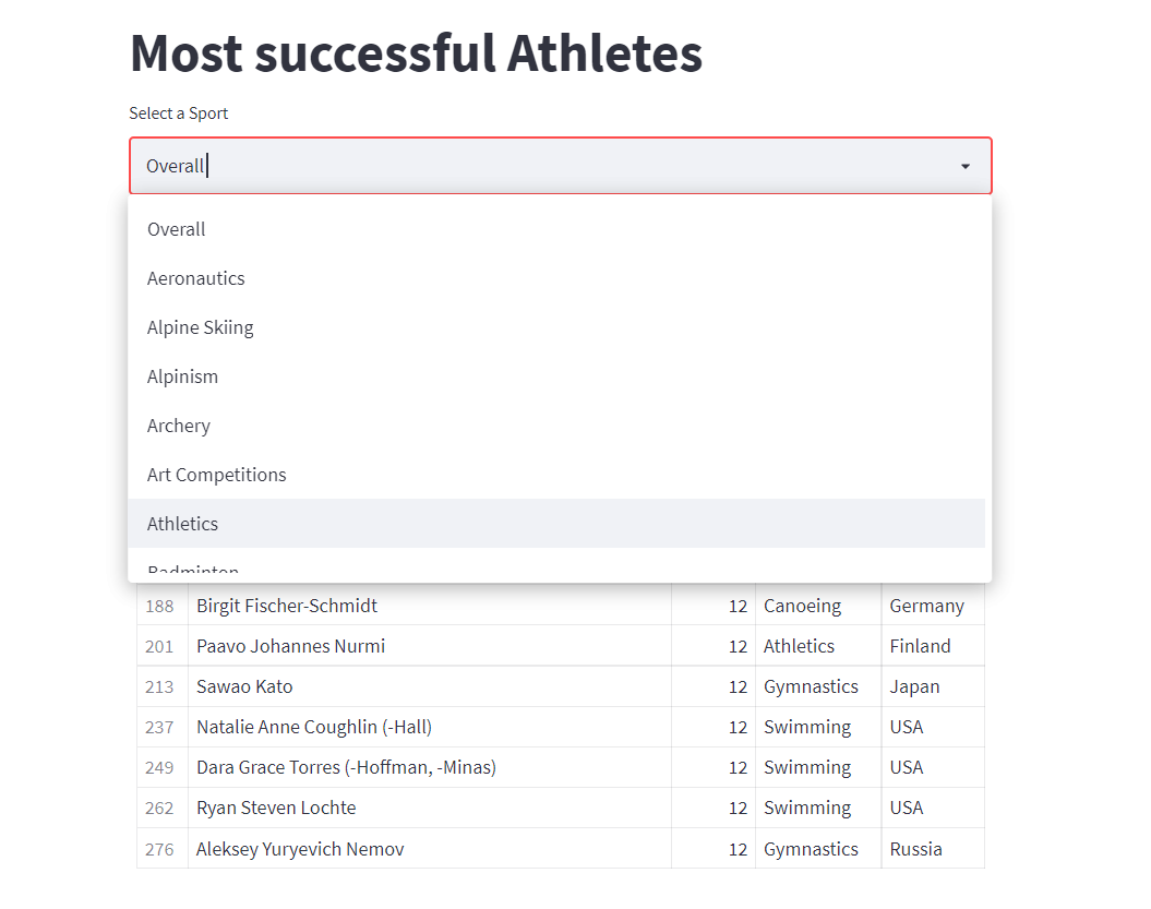 GitHub - manmeet-kaur18/OlympicsAnalysis_DashBoard: A dashboard for ...