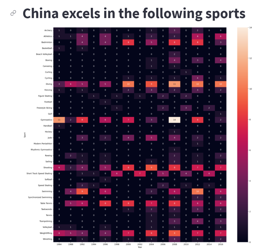 GitHub - manmeet-kaur18/OlympicsAnalysis_DashBoard: A dashboard for ...