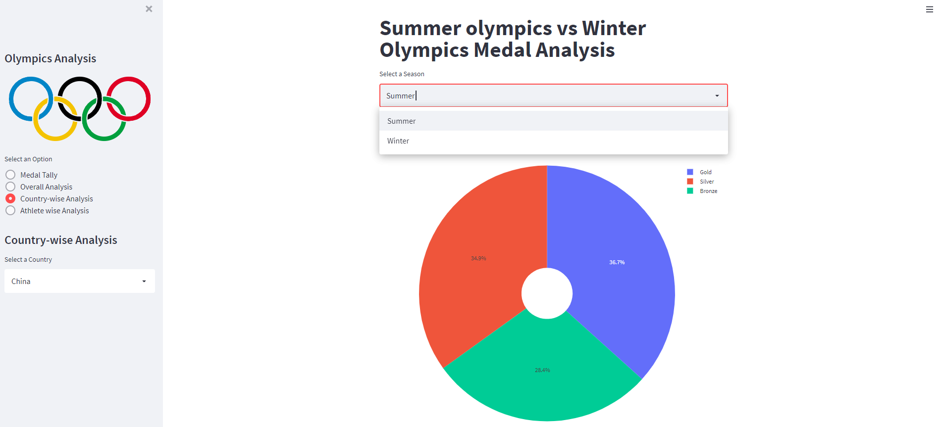 GitHub - manmeet-kaur18/OlympicsAnalysis_DashBoard: A dashboard for ...