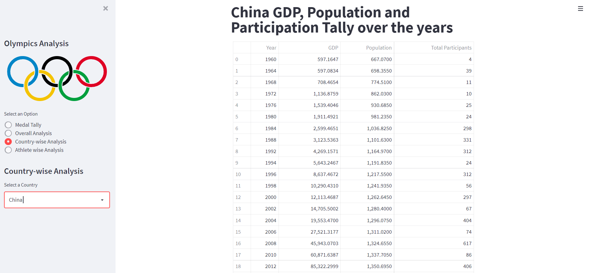 GitHub - manmeet-kaur18/OlympicsAnalysis_DashBoard: A dashboard for ...
