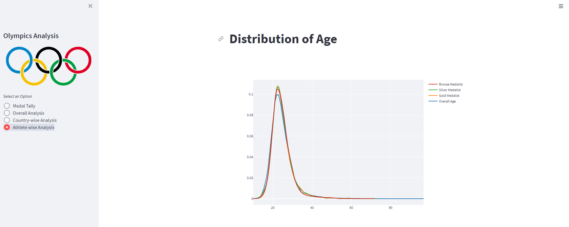 GitHub - manmeet-kaur18/OlympicsAnalysis_DashBoard: A dashboard for ...