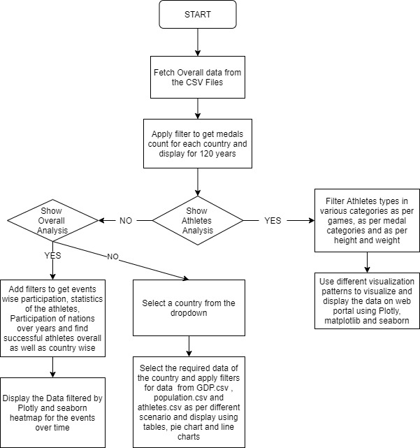 GitHub - manmeet-kaur18/OlympicsAnalysis_DashBoard: A dashboard for ...