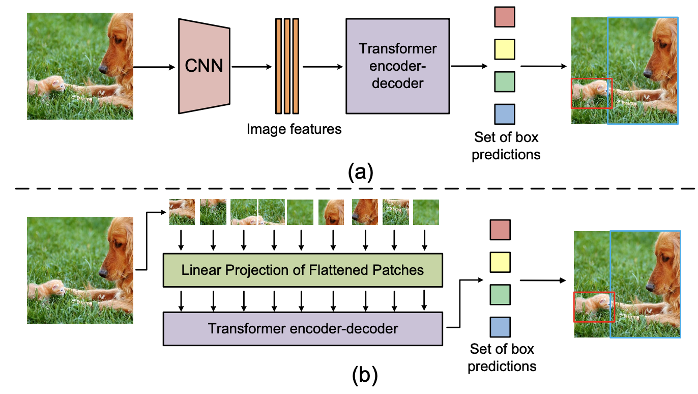 GitHub - FourierPT/WB-DETR: A pure Transformer for object detection ...