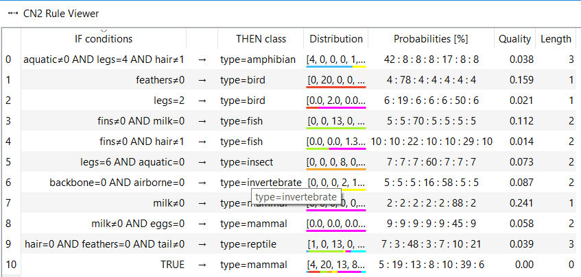 CN2 with multiplicative weights · Issue #4792 · biolab/orange3 · GitHub