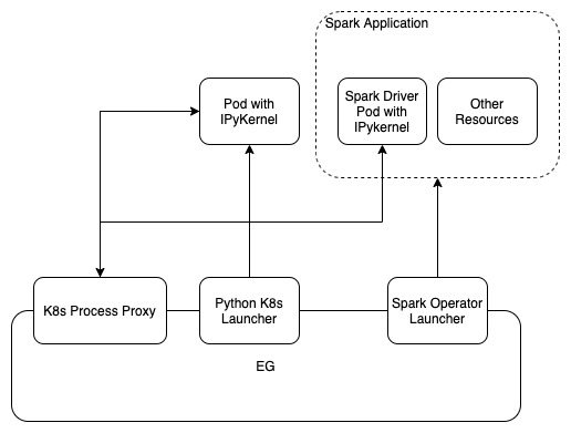 submit spark k8s kernel with gcp spark operator? · Issue #984 · jupyter-server/enterprise ...