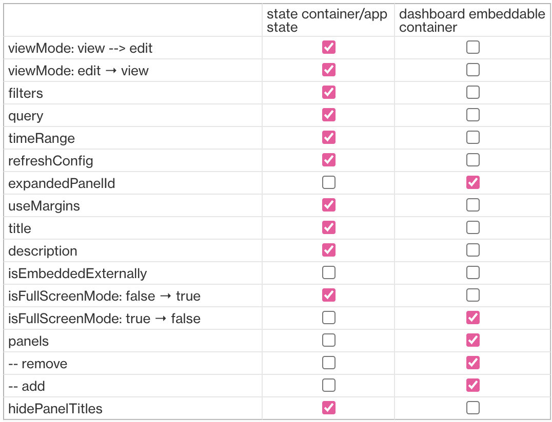 Dashboard De-Angular Design · Issue #4317 · opensearch-project/OpenSearch-Dashboards · GitHub