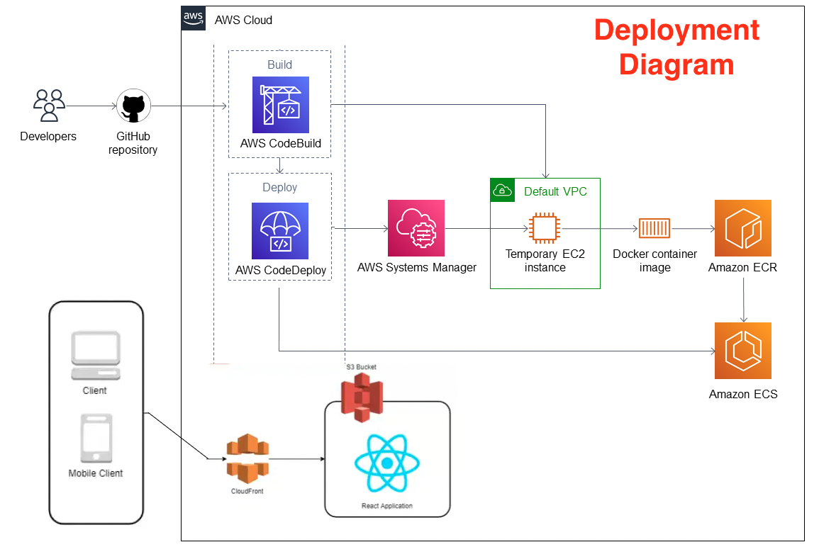 GitHub - gopinathsjsu/team-project-codebrigade: team-project-codebrigade created by GitHub Classroom