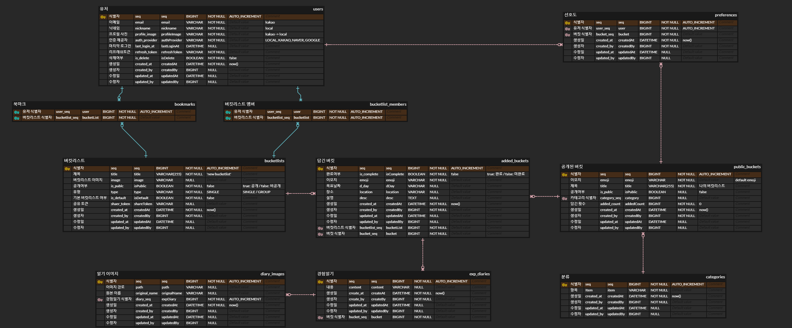 GitHub - SJPark97/DoDo: 🍕 나만의 버킷리스트 🍗