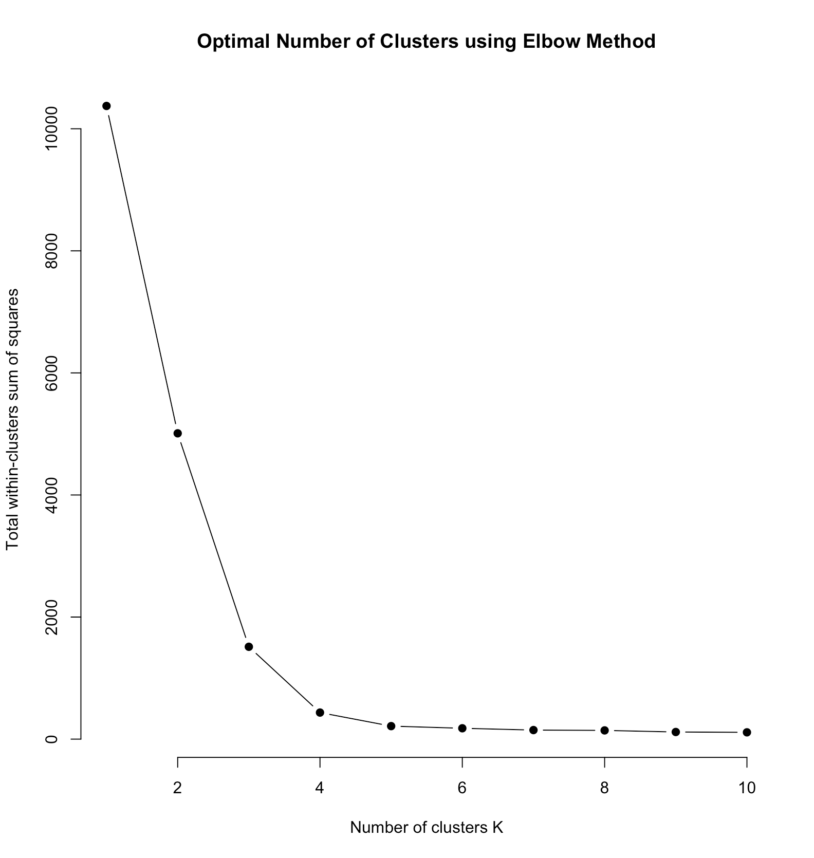 GitHub - Karimatajin/K-Means-Clustering-From-Scratch-Using-R: K-Means-Clustering-From-Scratch ...