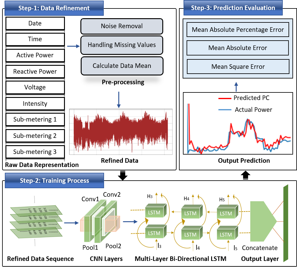 GitHub - FathUMinUllah3797/ECP_CNN_M_BDLSTM