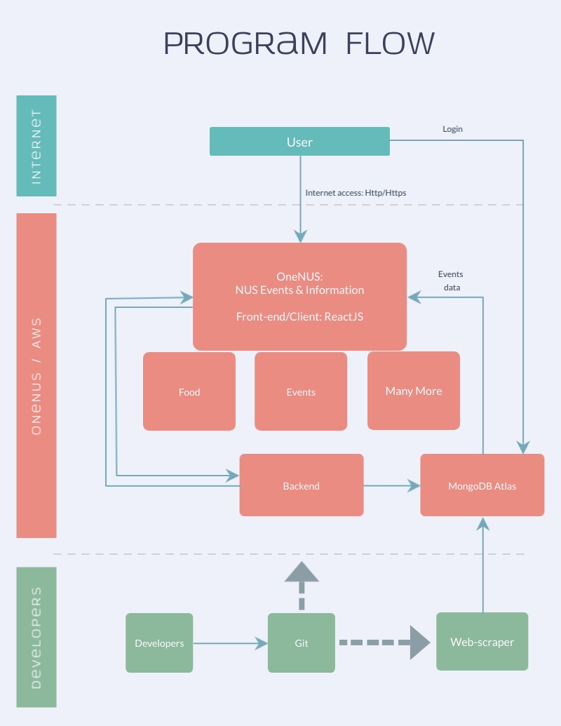 GitHub - TheSpaceCuber/OneNUS: A platform for all the NUS events you need.