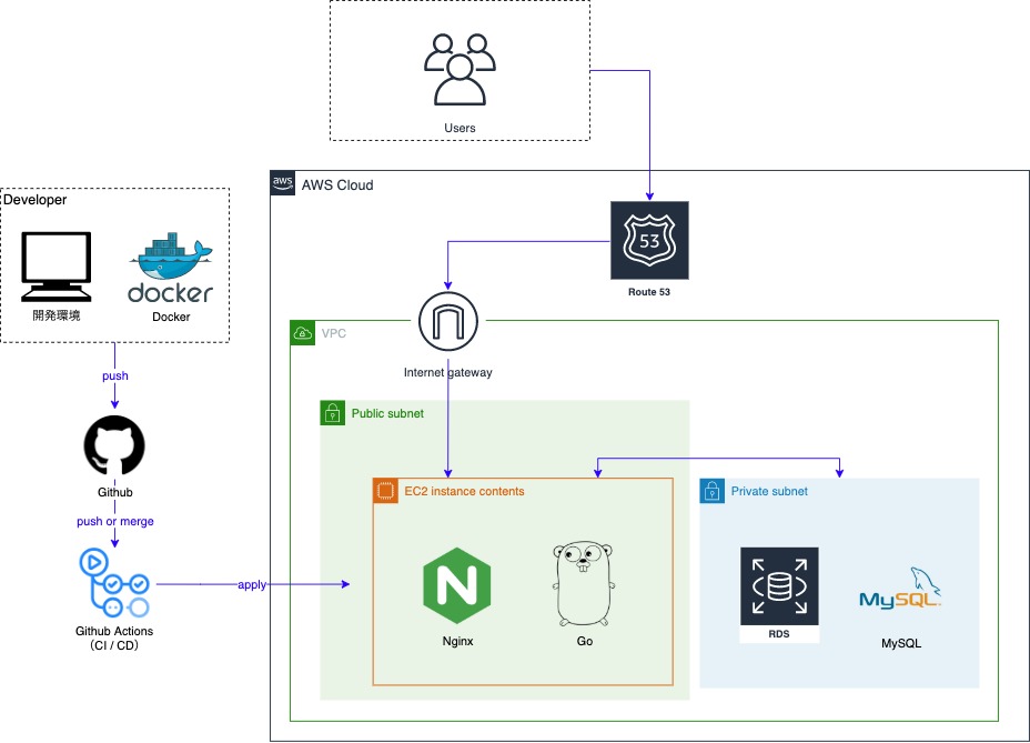 GitHub - kinari321/AkiyaDeGo: 【空き家情報共有サービス】 空き家でGo