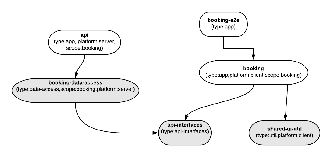 nx-enforce-module-boundaries for source project with multiple tags ...