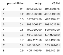scipy.stats.rice gives incorrect results when s is very low compared to ...