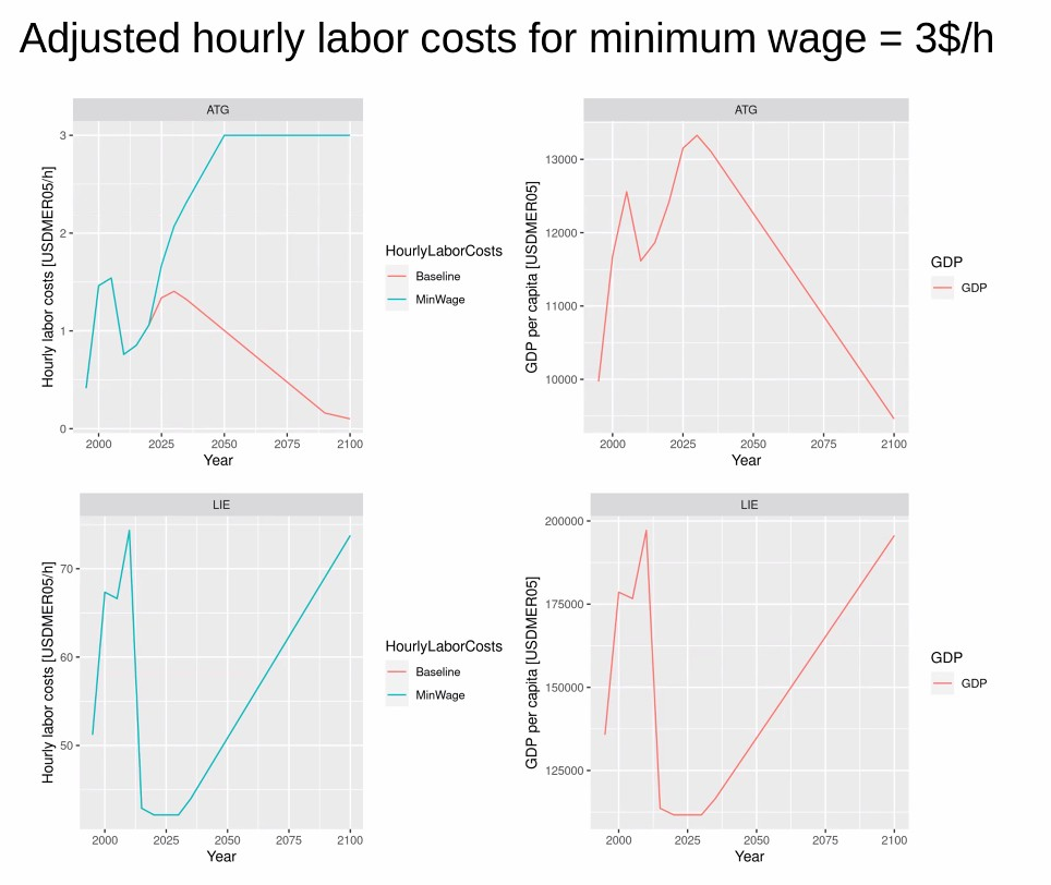 ATG and LIE GDPpc trajectories · Issue #52 · pik-piam/mrdrivers · GitHub
