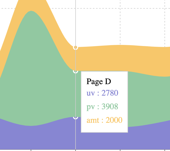 activeDot is showing behind the Area chart · Issue #2131 · recharts ...