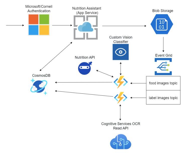 GitHub - baerdal/NutritionAssistant: A Nutrition Assistant for Food Logging and Macronutrient ...