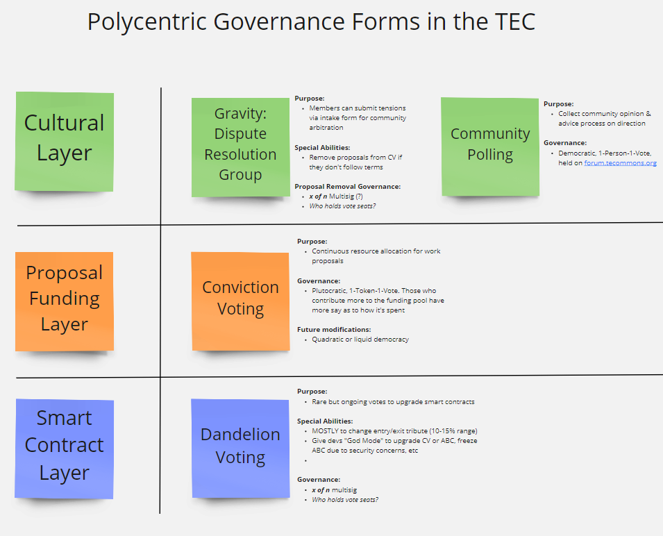 Post/Article on the (Polycentric) Governance in the TEC · Issue #292 ...