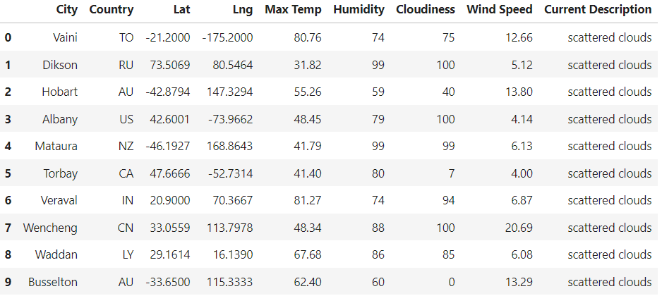 GitHub - Alelopez383/World_Weather_Analysis: Helping PlanMyTrip, a ...