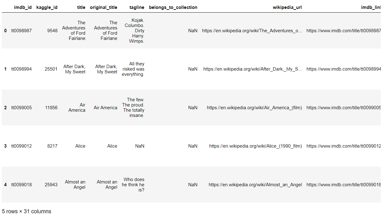 GitHub - Alelopez383/Movies_ETL_Challenge: The streaming company Amazing Prime needs to gather ...