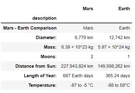 GitHub - Alelopez383/Mission_to_mars_vf: Scrapping using Python ...