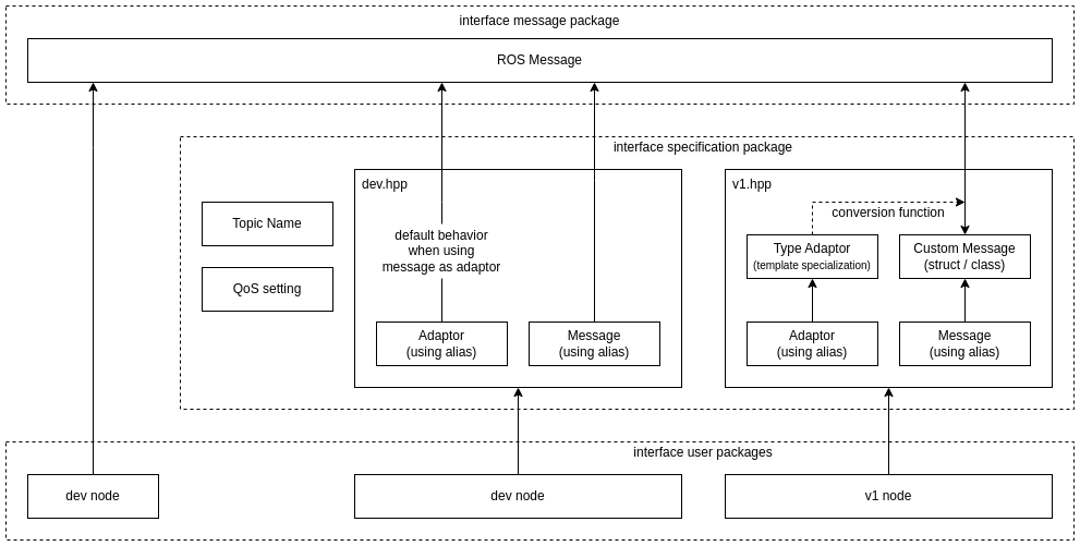 Proposal for providing a stable interface · autowarefoundation ...