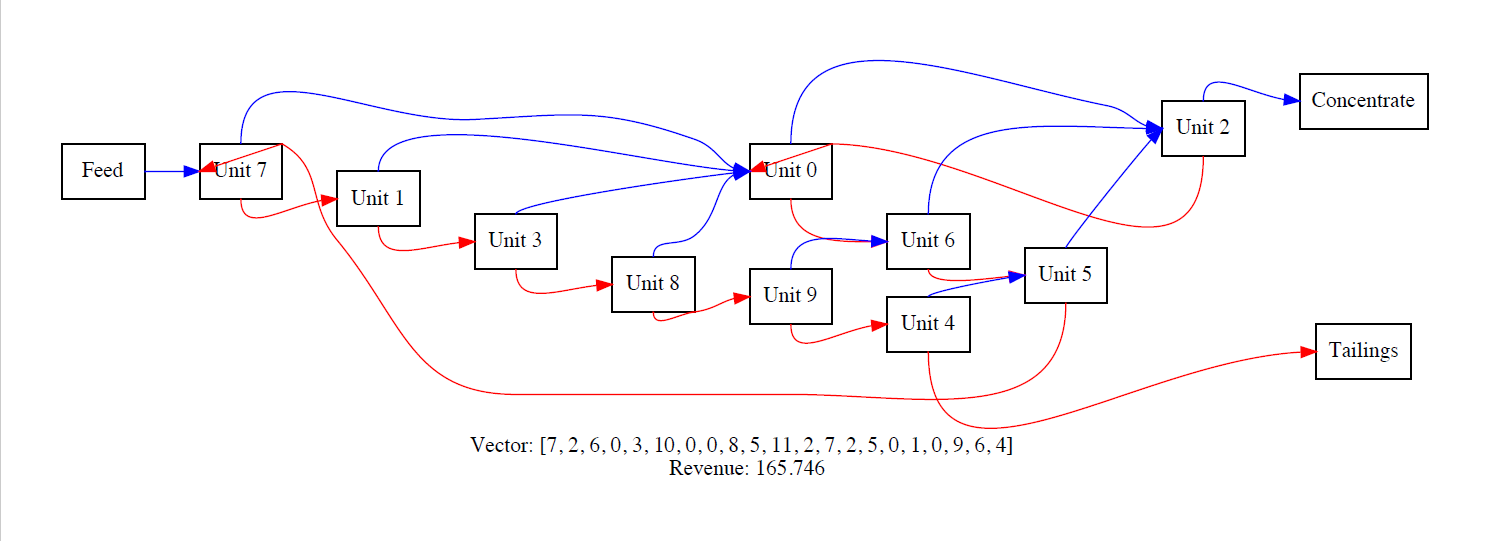 GitHub - Falfat/Genetic-Algorithm-for-Mineral-Recovery: Optimal mineral recovery using a C++ ...