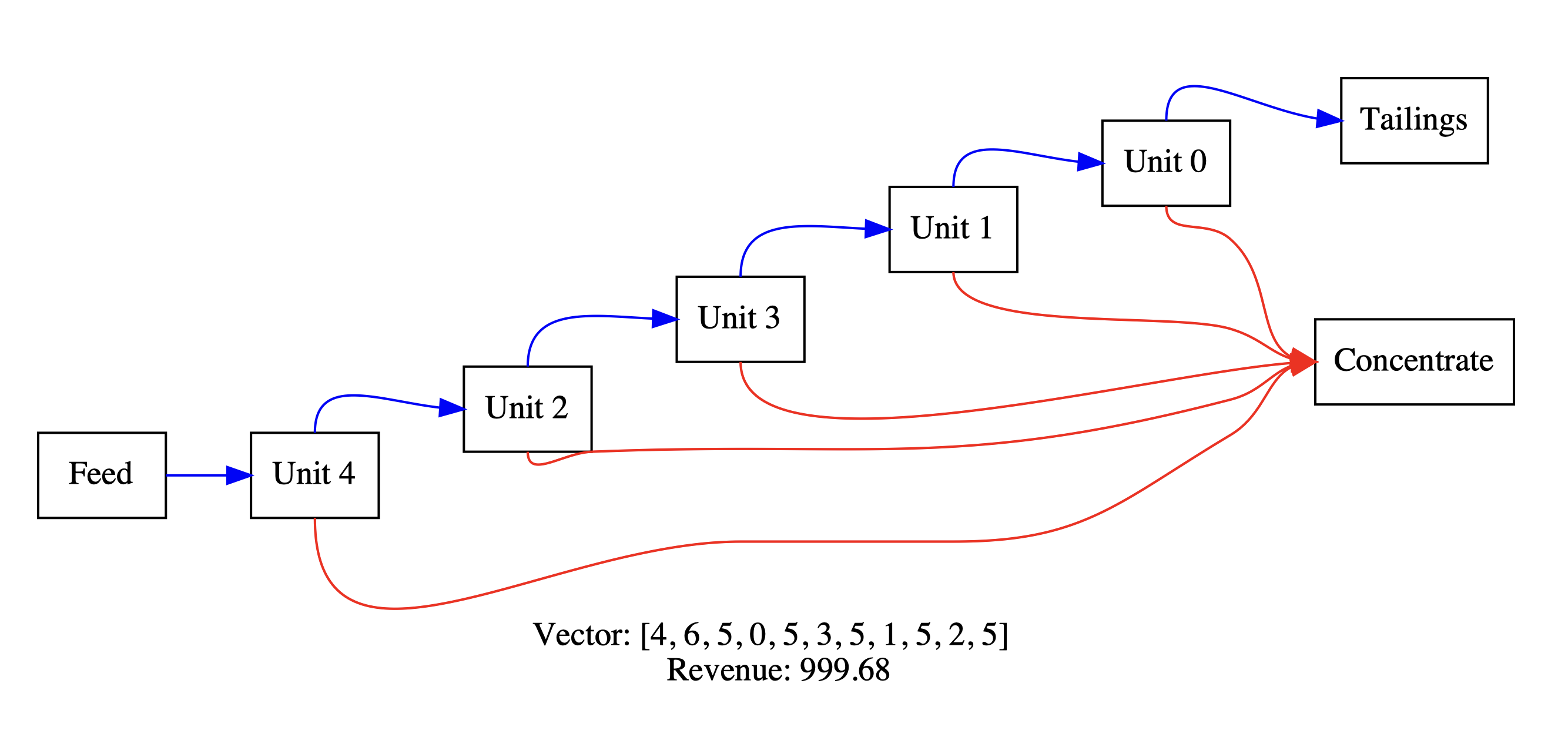 GitHub - Falfat/Genetic-Algorithm-for-Mineral-Recovery: Optimal mineral recovery using a C++ ...