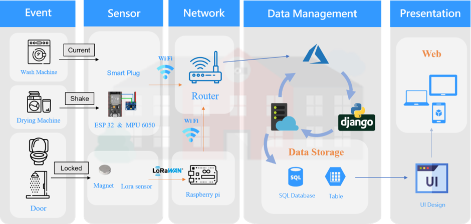 GitHub - badguy361/AIOT_dorm