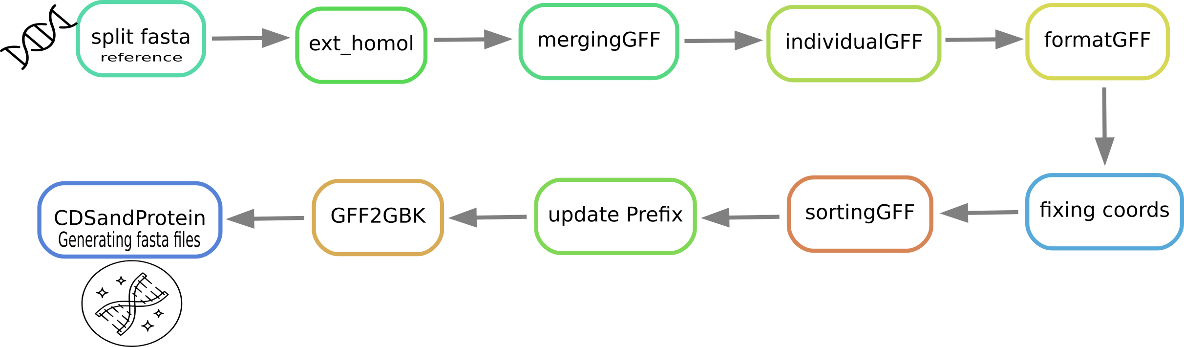 Github Kjestradag Patt Proteome Annotation Transfer Tool