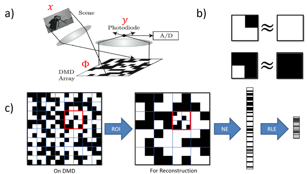 GitHub - atgRICE/STOne-Foveation: Post-Acquisition Single Pixel ...