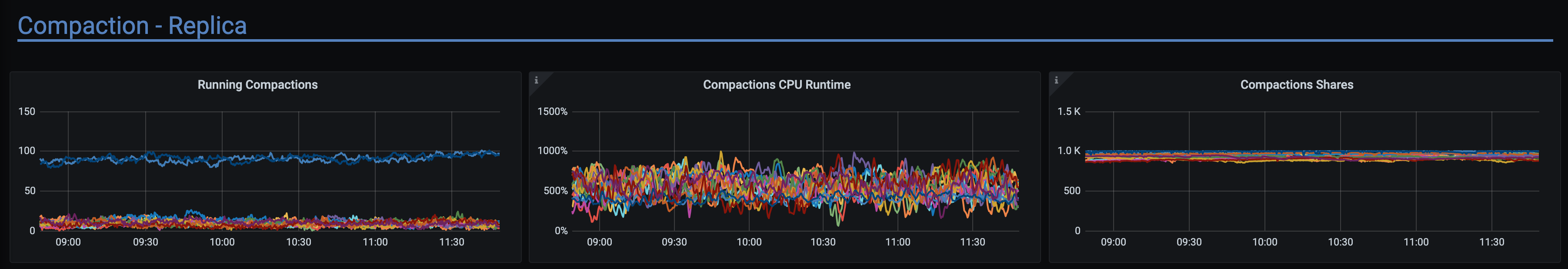 seastar::named_semaphore_timed_out (Semaphore timed out: _read_concurrency_sem) and high read ...