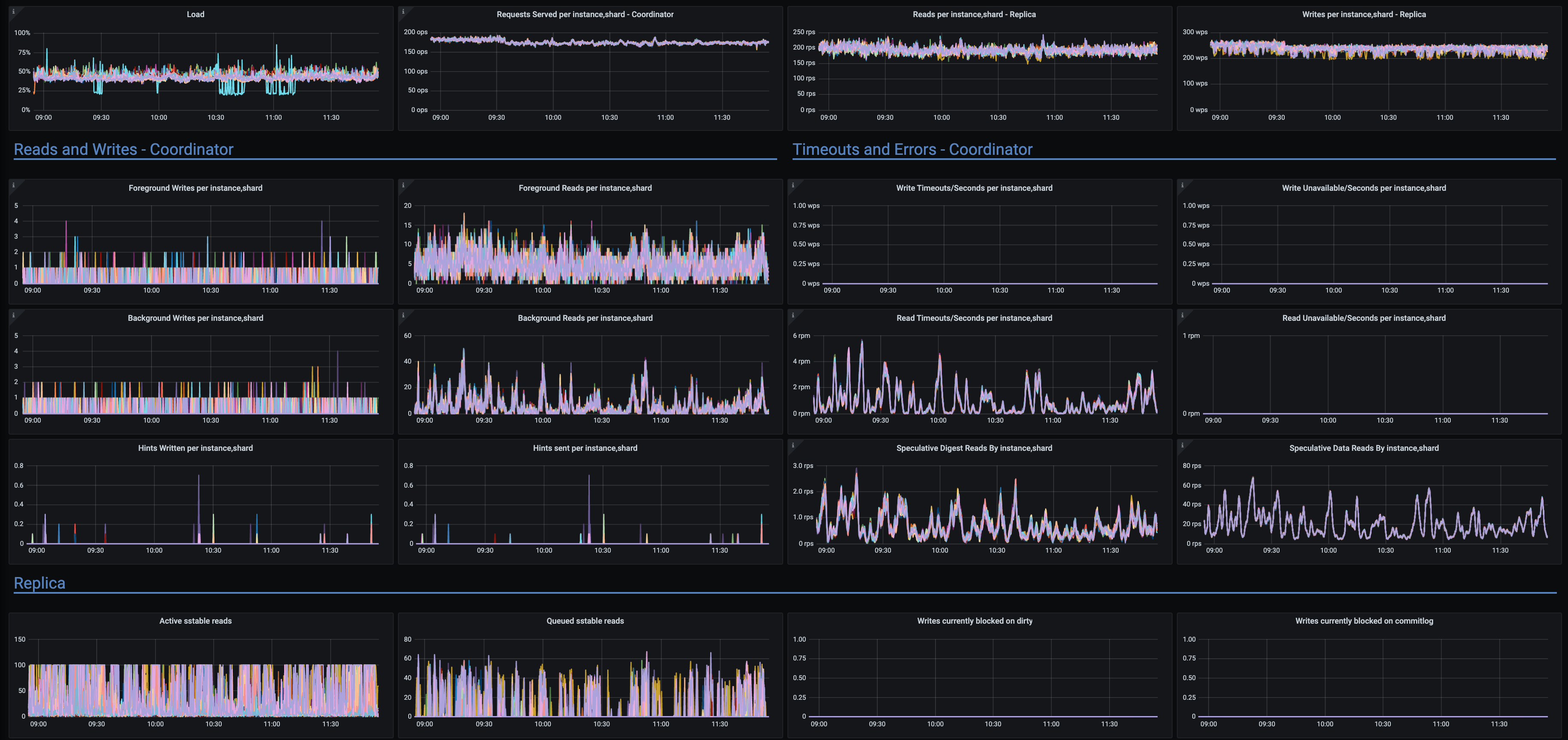 seastar::named_semaphore_timed_out (Semaphore timed out: _read_concurrency_sem) and high read ...
