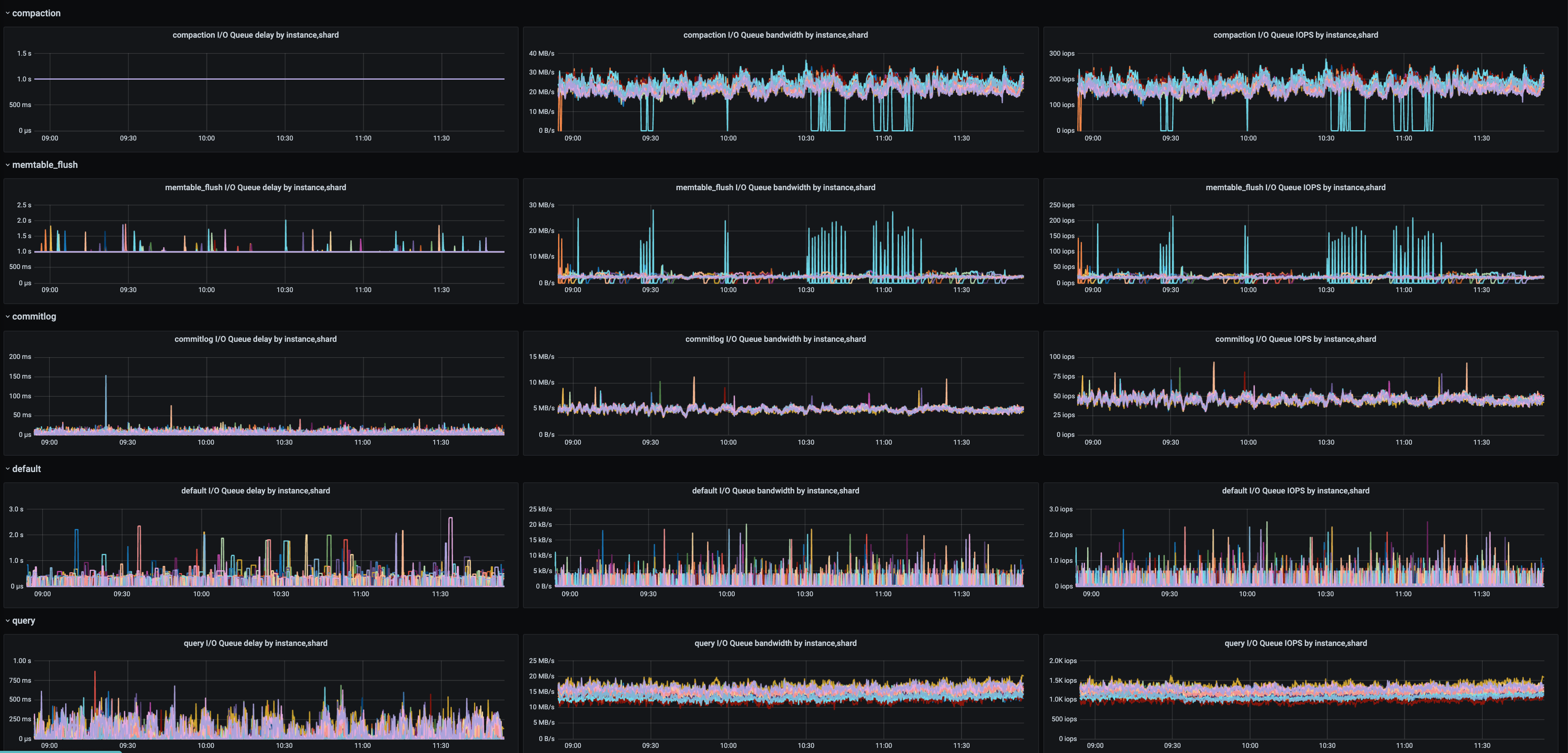 seastar::named_semaphore_timed_out (Semaphore timed out: _read_concurrency_sem) and high read ...