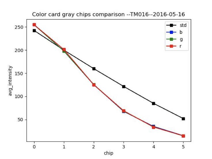 Checking grayscale values of LemnaTec color card images over time · Issue #997 · danforthcenter ...