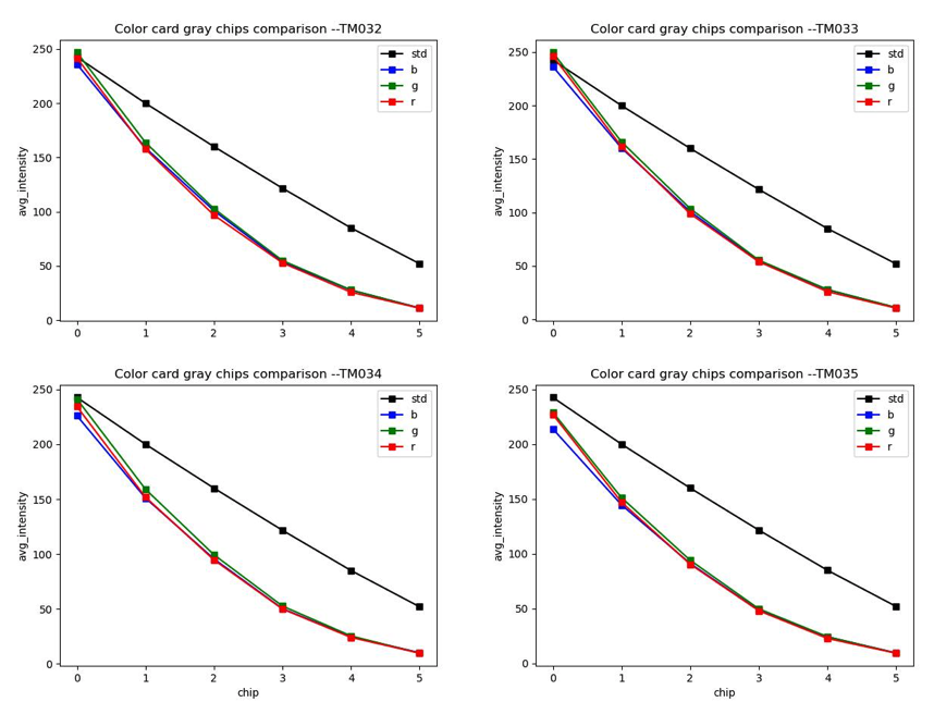 Checking grayscale values of LemnaTec color card images over time · Issue #997 · danforthcenter ...