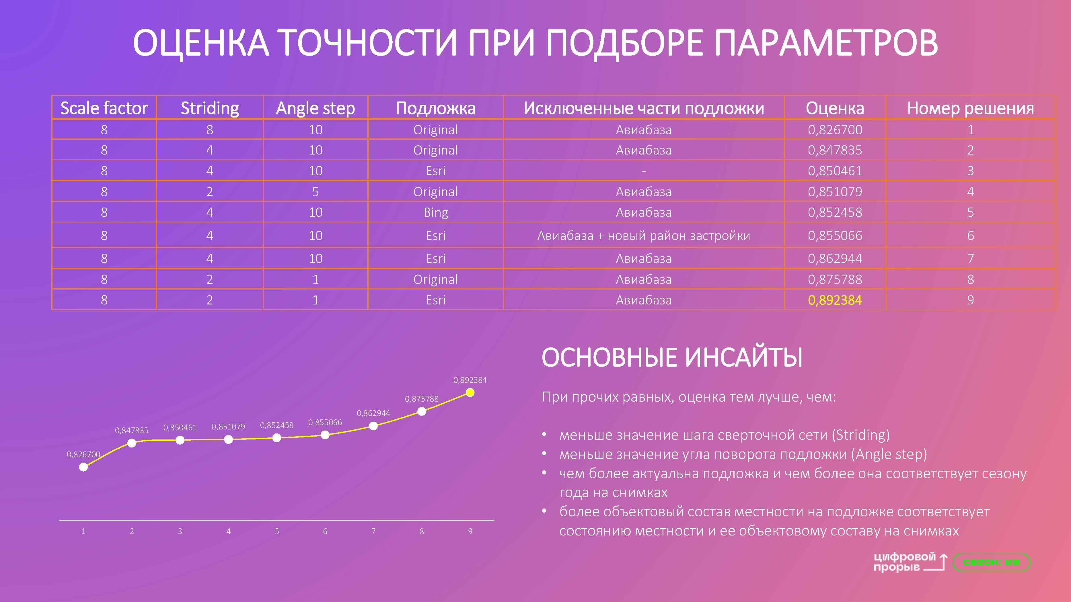 GitHub - roman-permyakov/Hakaton-2022: Georeferencing aerial images to the basemap