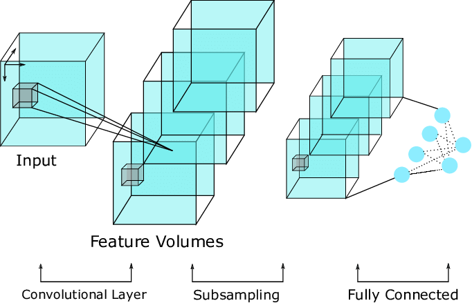GitHub - MuhammadHananAsghar/3D-Covolutional-Neural-Networks